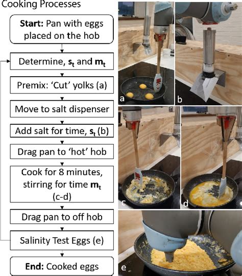 figure 1 from closed loop robotic cooking of scrambled eggs with a salinity based ‘taste sensor