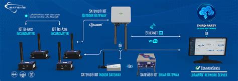 Wireless Iot Tri Axis Inclinometer Satevis Systems