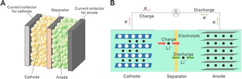A Schematic Of The Components And Structures Of LIBs Reproduced With Download Scientific