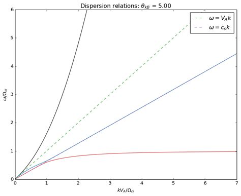 Dispersion Relations Examples Gallery — Pyrfu Documentation