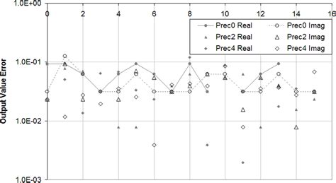The Output Value Errors Of The Forward FFT On A Noisy Sine Signal Of Download Scientific