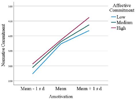 Affective Commitment Moderates The Relationship Between Amotivation And Download Scientific