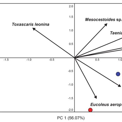 biplot of the first two axes of the principal component analysis pca