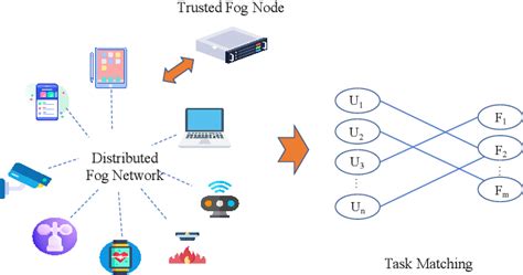 Figure 1 From Incentive Based Task Matching With Evolving Preferences