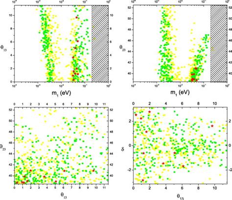 Constraints On Some Of The Low Energy Neutrino Parameters In The