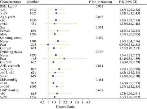 Association Of The Cardiometabolic Index Per Sd Increment With Risk