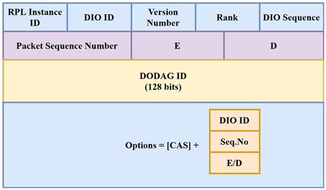 Modified Dio Message Structure Download Scientific Diagram