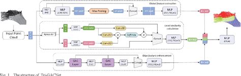 figure 1 from tri gacnet a storm surge point cloud segmentation algorithm based on three