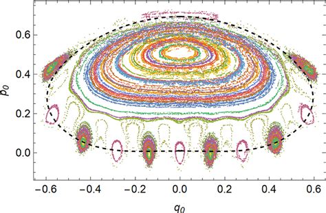 Phase Portrait Of 100 Non Escaping Trajectories Of The Period Map 29