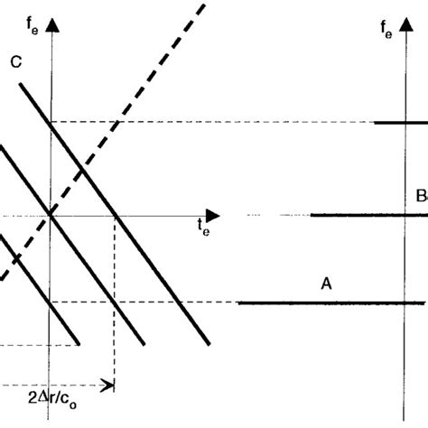 Dechirp On Receive On The Left The Received Linear Frequency