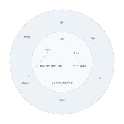 우리 서비스 이해관계자 지도를 그려보자