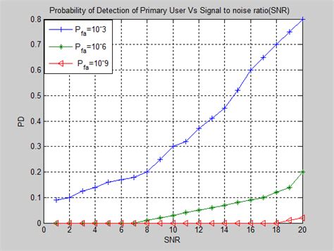 Pd Vs SNR Plot Using Multiple Channels Download Scientific Diagram