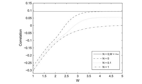 Return Volatility Correlation Of The Risky Asset Price Under Various Download Scientific