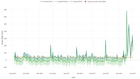 An Introduction To Causal Impact Analysis By Kan Nishida Learn Data Science