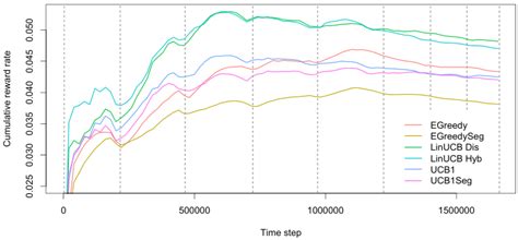offline evaluation replication of li et al 2010 contextual