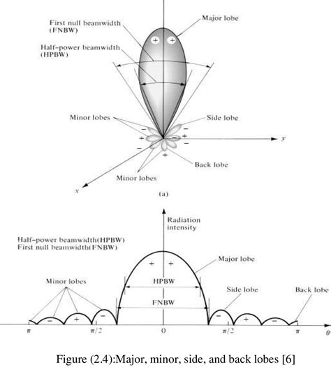 2 2 2 Isotropic Directional And Omni Directional Patterns