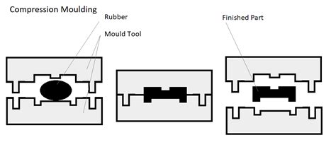 A Guide To Compression And Transfer Moulding Rubbertech Expert