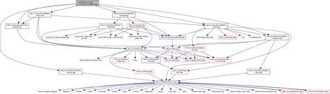 Ndnsim Ndnsimndn Cxxndn Cxxsecurityvalidatorhpp File Reference