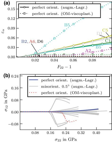 8 A Evolution Of The Hardening Variables Under Constrained Uniaxial
