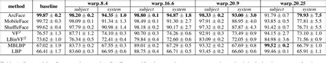 table 1 from is warping based cancellable biometrics still sensible