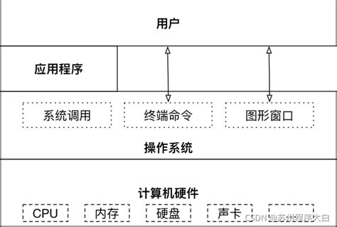 linux全面解析讲解 linux系统是什么 csdn博客