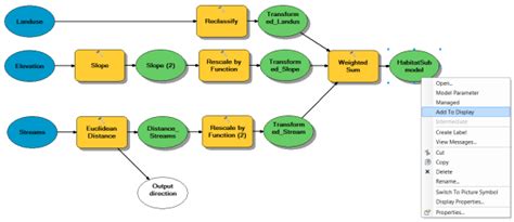 suitability modeling workflow using arcgis desktop—lesson 3 weighting and combining data