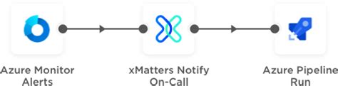 Microsoft Azure DevOps Pipelines Integration XMatters