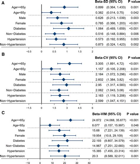 Subgroup Analysis Between The Variability Of Non Hdl C And The Average