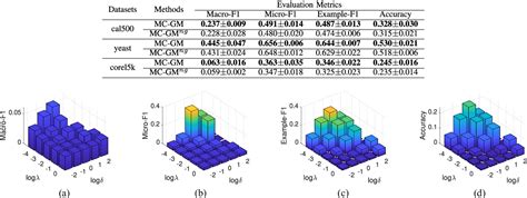 figure 1 from multilabel classification with group based mapping a framework with local feature