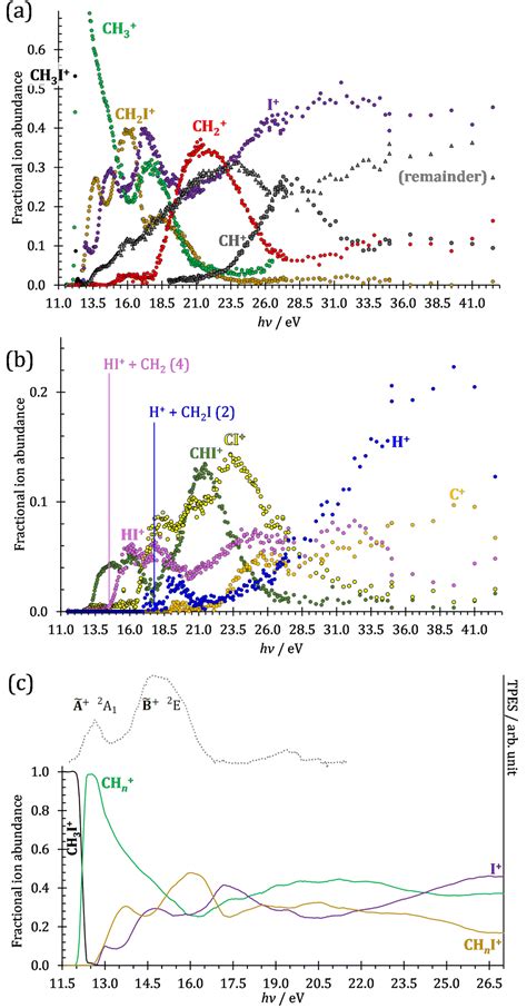 Branching Ratios In The Dissociative Photoionization Of Iodomethane By Photoelectron Photoion