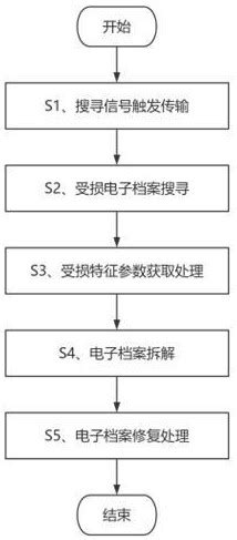一种用于数据处理的电子档案修复方法及系统