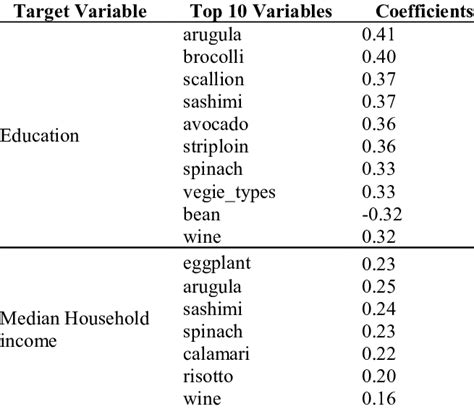 Top 10 Coefficients For Different Target Variables Download Table
