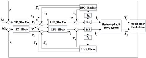 Block Diagram Of ADRC Controller Download Scientific Diagram