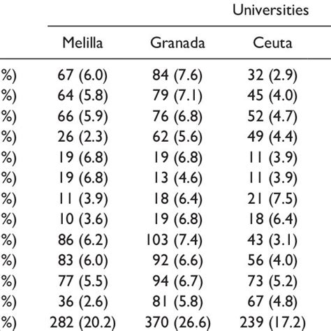 Description Of The Participants According To The Variables Sex