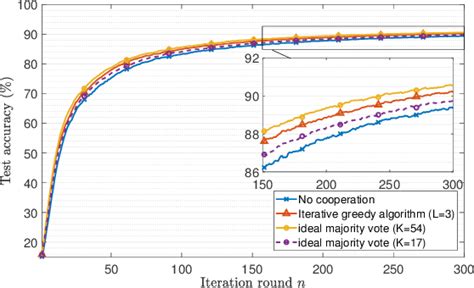 Cluster Based Cooperative Digital Over The Air Aggregation For Wireless Federated Edge Learning