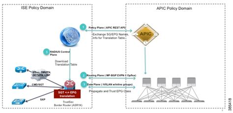 Cisco Trustsec Configuration Guide Cisco Ios Xe Fuji 167x Cisco