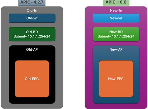 Connecting Two Aci Fabric Back To Back Cisco Community