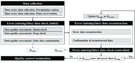 Scheme Of Proposed Quality Control Process Download Scientific Diagram