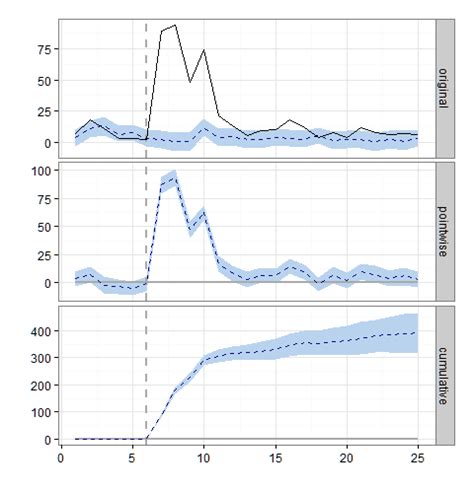 How To Impose Restrictions On Predictions Made Using A Bayesian