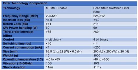 Mems Switches Enhance The Performance Of Miniaturized High Power Uhf Tunable Filters Ee Times