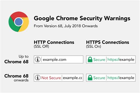 Stricter Browser Security Warnings For Non Ssl Websites Twilo Creative