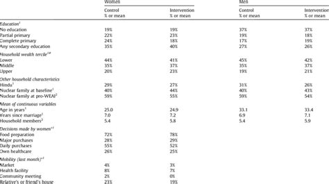 Household And Individual Characteristics Of Respondents By Sex Of Download Scientific Diagram