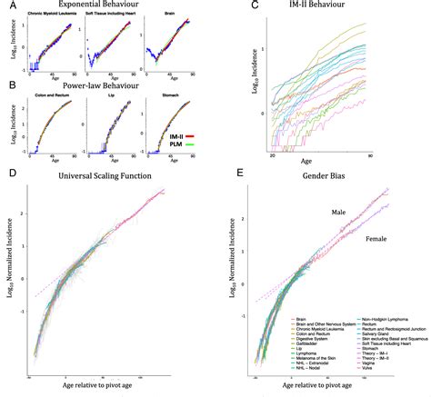 Figure 1 From Thymic Involution And Rising Disease Incidence With Age Semantic Scholar
