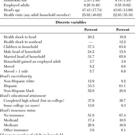 Summary Statistics Full Analysis Sample And Multiple Adult Sample Full Download Table