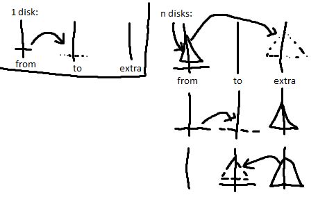 C Recursive Function Tower Of Hanoi Guide SOLVED DaniWeb