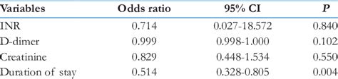 Multi Variate Logistic Regression Analysis Of Predictors Of Mortality