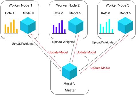 Data Parallelism In Distributed Learning Download Scientific Diagram