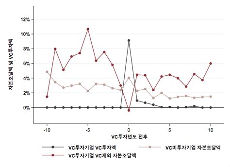 벤처금융레터 Vol23 08월 벤처금융 연구노트 벤처캐피탈과 제조기업의 기술혁신