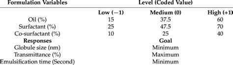 Variables For Box Behnken Design Optimization Download Scientific Diagram