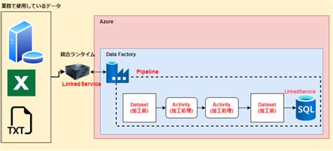 いきなりAzure Data Factoryを使ってみた kajiblo ITブログ